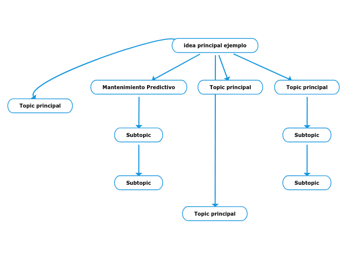 idea principal ejemplo - Mind Map